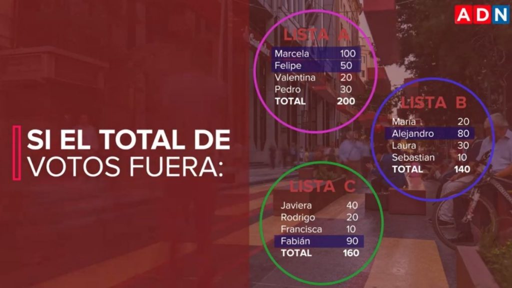Elecciones Presidenciales 2021 ¿cómo Funciona El Sistema Dhondt